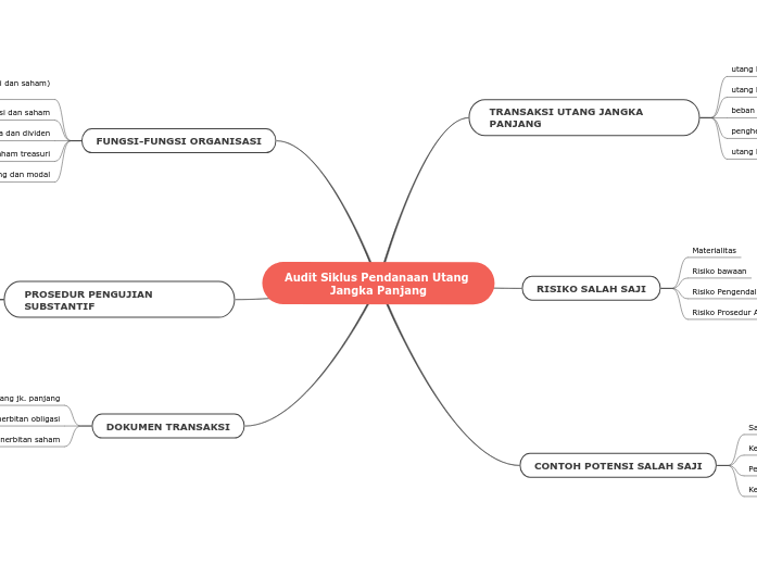 Audit Siklus Pendanaan Utang Jangka Panjan...- Mind Map